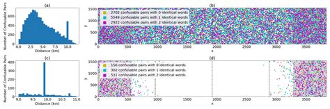 Top Row A Distribution Of Distances Between Confusable Pairs Across