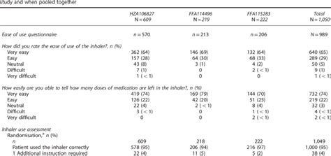 Summary Of Findings Of Ellipta Dry Powder Inhaler Ease Of Use Download Table