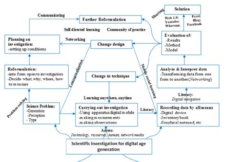 Scientific Investigation Flow Chart For Digital Age Generation The