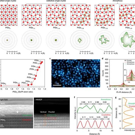 Possible Amorphous Structures In Other Noble Metal Selenides A