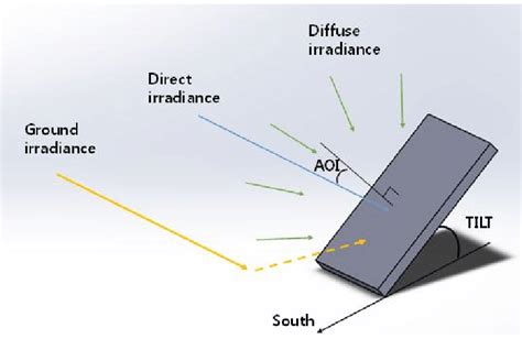 Solar Irradiance Incident On Surfaces Of Solar Panel Poa Irradiance