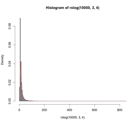 R Problems Generating A Sample From A Custom Distribution With Log