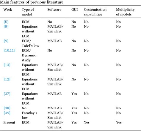 Table 1 From Simulation Platform For The Assessment Of Pem Electrolyzer Models Oriented To