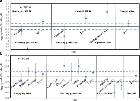 Mean Effect Size Estimates Hedges D And Associated 95 Confidence