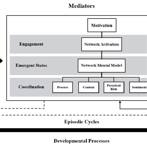 Input Mediator Outcome Input Team Effectiveness Framework For Network