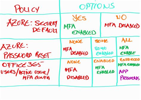 Office 365 Multi Factor Authentication Know How User Guide Jose Gabriel Ortega C Mar