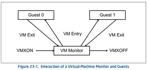Vt X Kvm Qemu如何一起愉快地工作 Rwws Blog Vt X Kvm Qemu如何一起愉快地工作 Rwws Blog