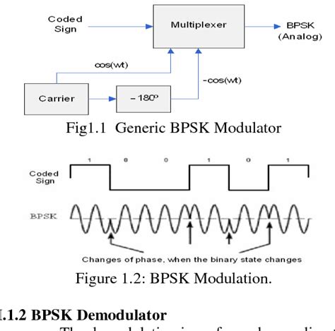 Figure 1 From Fpga Implementation Of A Bpsk Modem Semantic Scholar