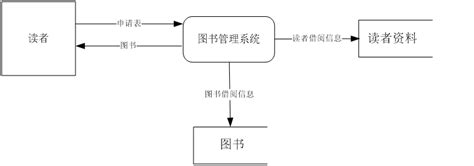 软件工程导论实验一数据流图的设计与实现软件工程图书管理系统数据流图 Csdn博客