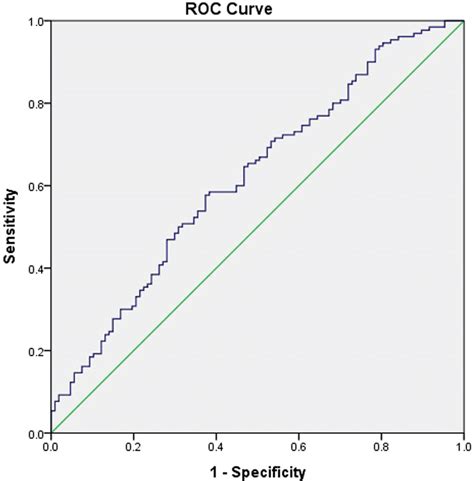 Receiving Operator Characteristic Curve Based On The Sensitivity And