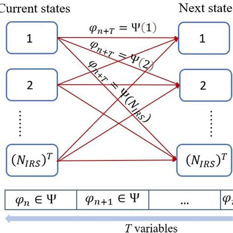 Trellis Based Design For Determination Of Ψ Download Scientific Diagram