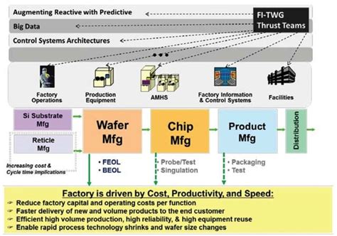 The Semiconductor Industry Out In Front But Lagging Behind