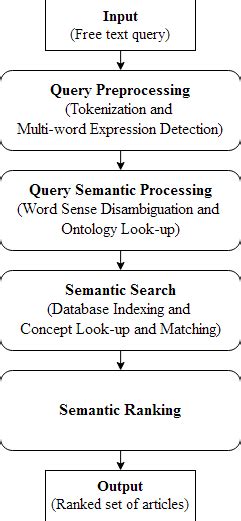 Architecture Of The Proposed Semantic Search System Download Scientific Diagram