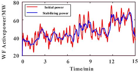 Electronics Free Full Text Frequency Security Control Technology