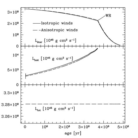 Top Panel Evolution Of The Total Angular Momentum Kept In The Star In