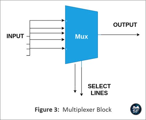 Multiplexer In Digital Electronics Sanfoundry