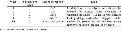 Nordic Hamstring Exercise Protocole Download Table