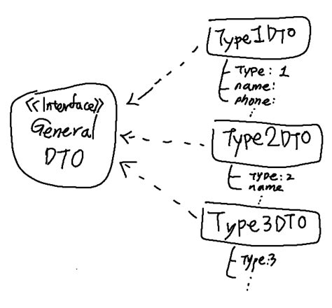 Spring Boot Jackson Annotation을 사용해보자 Jsontypeinfo Jsonsubtypes