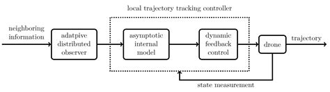 Fully Distributed Robust Formation Flying Control Of Drones Swarm Based On Minimal Virtual