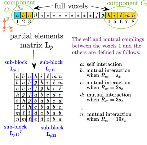 Figure 1 From Anisotropic And Optimized Fft Based Iterative Electromagnetic Solver For The Peec
