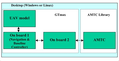 Software In The Loop Configuration Download Scientific Diagram