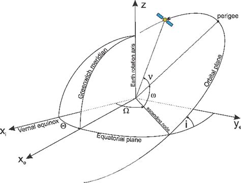 1 illustration of keplerian elements describing a satellite orbit in