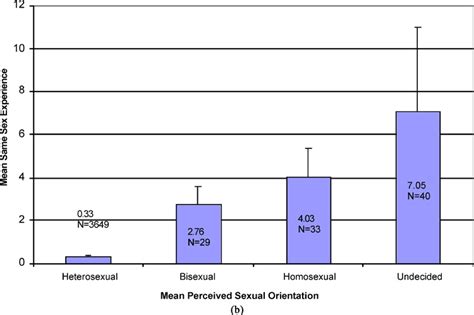 Percent Same Sex Experience By Perceived Sexual Orientation A Male Download Scientific