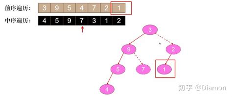 树 从前序与中序遍历序列构造二叉树 知乎