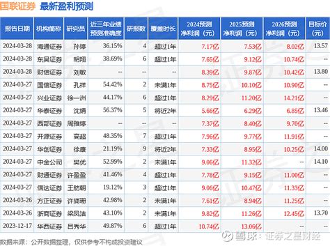 华龙证券：给予国联证券买入评级 华龙证券股份有限公司杨晓天近期对 国联证券 进行研究并发布了研究报告《2023年年报点评：资管规模快速扩张