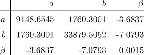 Variance Covariance Matrix Download Table