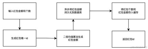 基于redis实现基本抢红包算法redis实现抢红包 Csdn博客 基于redis实现基本抢红包算法redis实现抢红包 Csdn博客