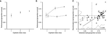 Cephalic Index Classes And Correlation Of Detection And Discrimination Download Scientific