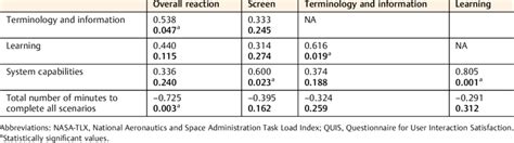 Correlation Coefficients And P Values Bold Between Nasa Tlx And Quis Download Table