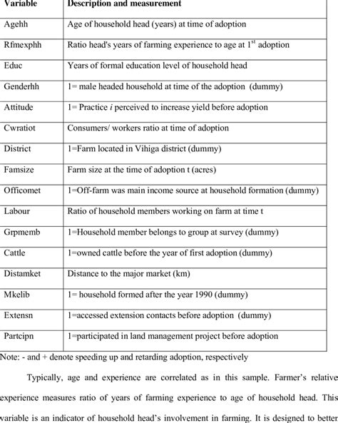 description of variables used in econometric models download table
