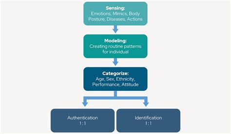 How Behavioral Biometrics Are Improving Security
