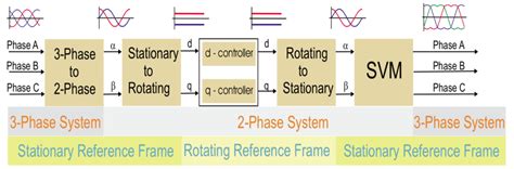What Is Space Vector Pulse Width Modulation Svpwm