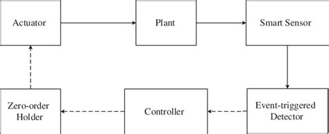 Scheme Can Reduce Transmission Of Signals From The Sensor Node To The
