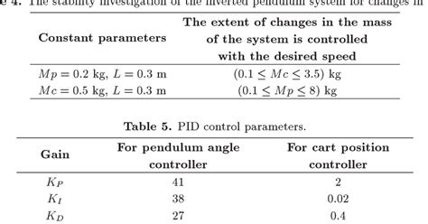 table 5 from design an analog cmos fuzzy logic controller for the
