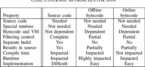 Table I From Negative Effects Of Bytecode Instrumentation On Java