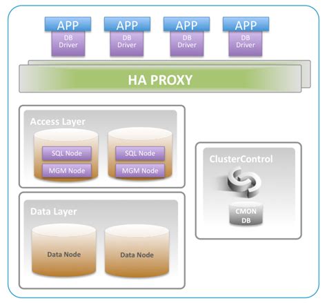 Johan Anderssons Cluster And Ha Blog Recommended Mysql Cluster Setup