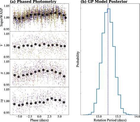 A Is The Phased Ground Based Photometry That Was Modeled With A Download Scientific Diagram