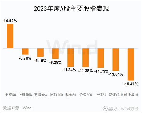 2023年度a股大数据排行榜 2023年，a股走势先扬后抑，主要股指多数下跌，北证指数逆势上扬。年末a股总市值同比微降，北交所、科创板、 创业