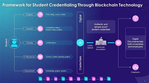 Blockchain Technology Impact In Education Sector Training Ppt Ppt Sample