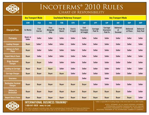 A Beginner39s Guide To Icc Incoterms 2010 Chart