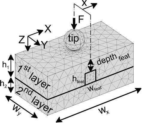 Schematic Illustration Of The Geometry Used For Fem Calculation The Download Scientific