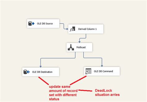 Sql Server How Deadlock Happen Resolved On Same Table Insertion And