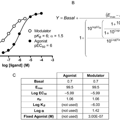 Concomitant Analysis Of Agonist And Modulator Concentration Response