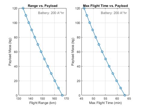 Model Electric And Hybrid Electric Aircraft Matlab And Simulink