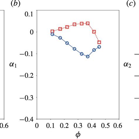 4 Relative Contribution Of The Frictional Contact Red Squares And The