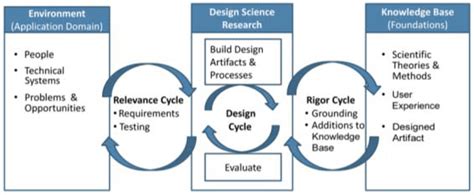 Design Science Approach Adapted From Hevner [18] Download Scientific Diagram
